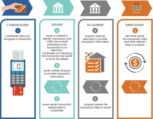 Difference Between Chargebacks & Retrieval Requests