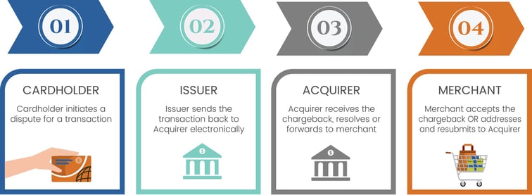 Difference Between Chargebacks & Retrieval Requests