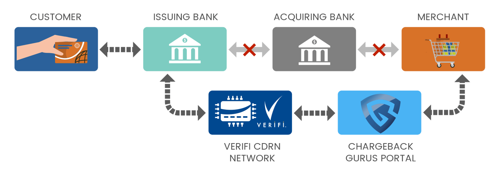 FAQ: Verifi CDRN Chargeback Alerts