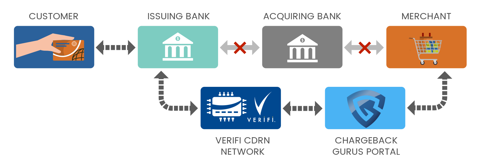 FAQ: Verifi CDRN Chargeback Alerts
