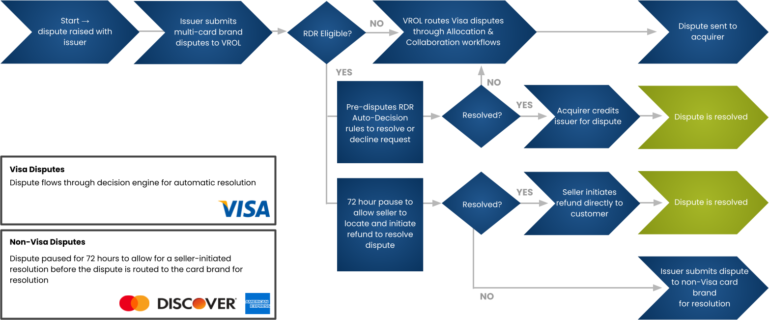Visa's Rapid Dispute Resolution & Chargeback Prevention