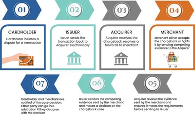 Chargebacks 101: A Merchant’s Guide